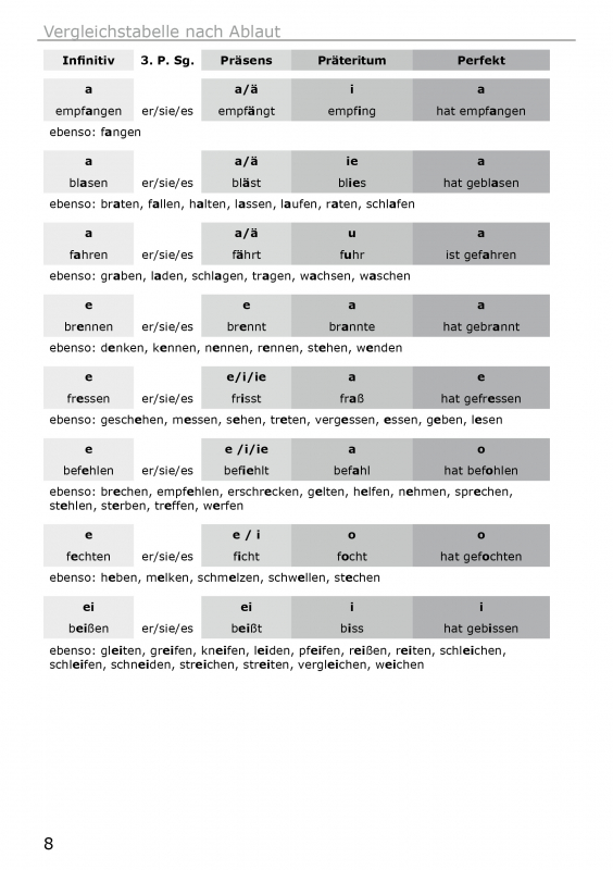Kinderleichte Grammatik: Die Verben im Präteritum und Perfekt